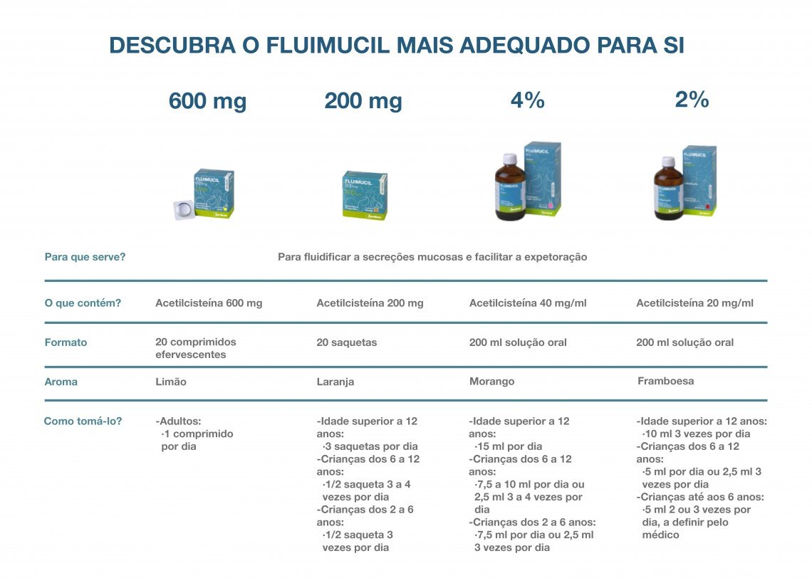 Nossos produtos: comprimidos, solução oral e saquetas | Fluimucil
